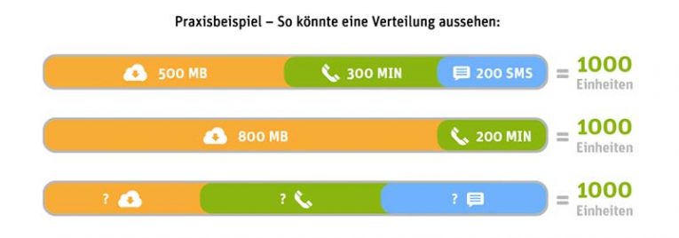 WhatsApp SIM-Karte kostenlos bekommen – So geht´s › Lösungen & Tipps